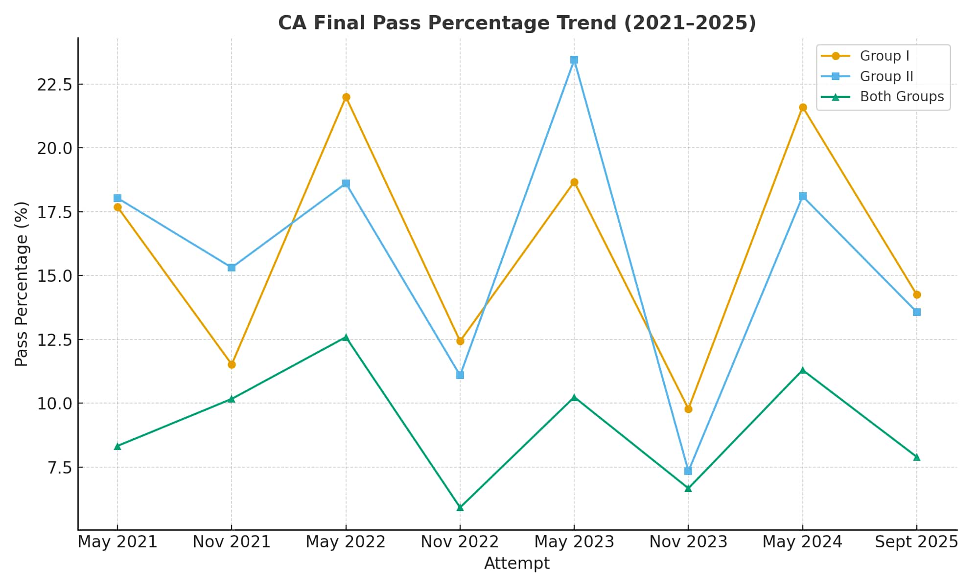 CA Final Pass Percentage Sept 2025 | CA Monk
