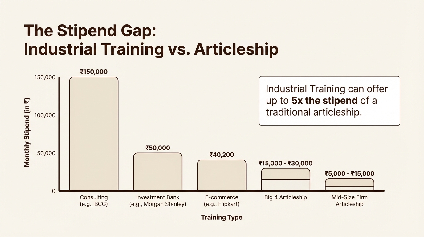 CA Industrial Training vs. Big 4 Articleship | CA Monk