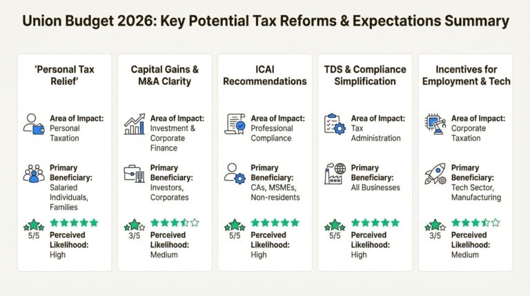 Budget 2026 Predictions: CAs Should Watch Out For | CA Monk
